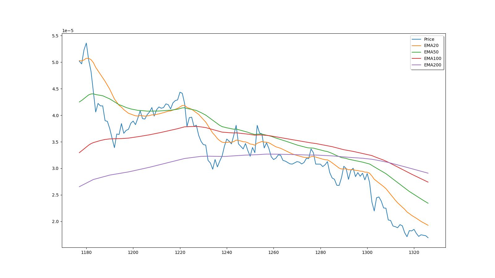 Lucky Block Exponential Moving Averages