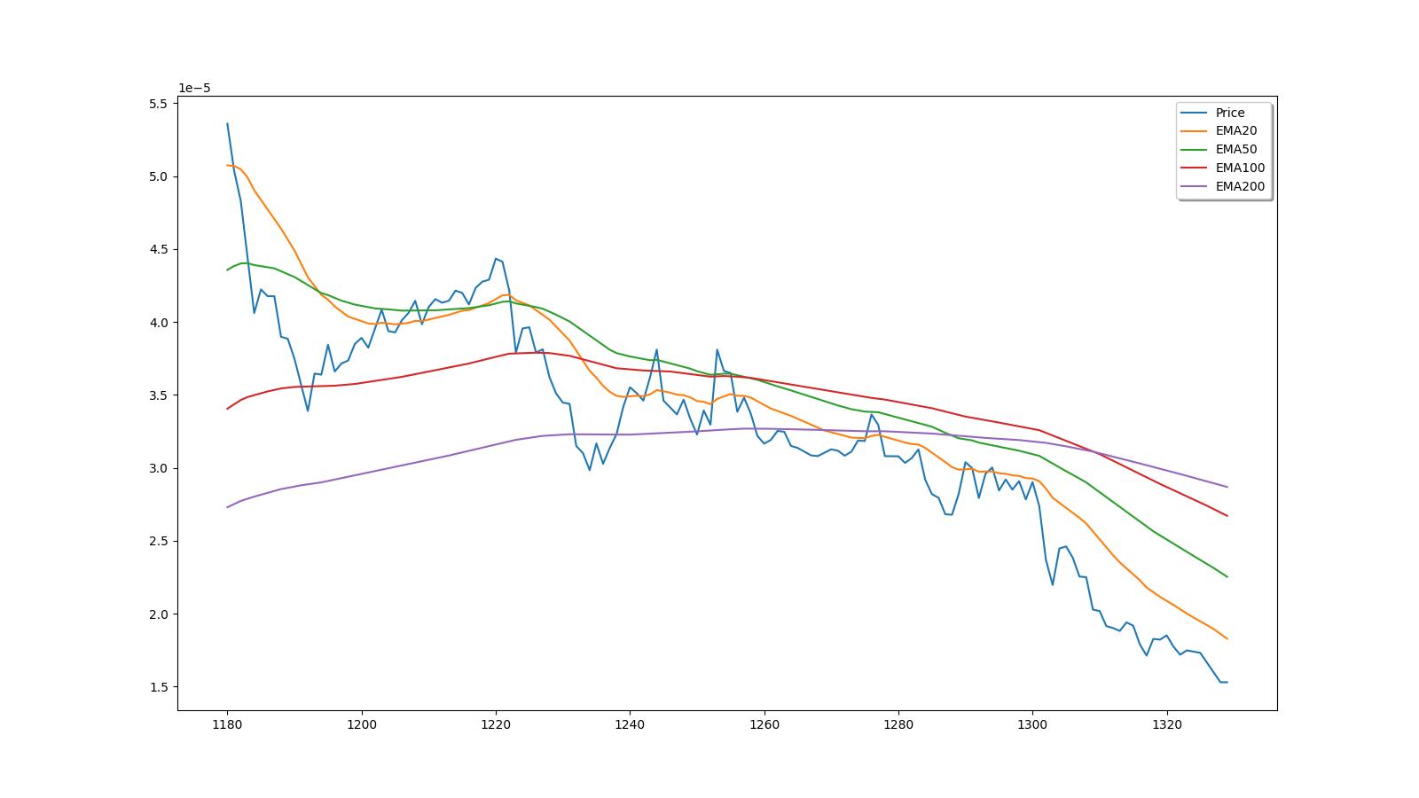Lucky Block Exponential Moving Averages