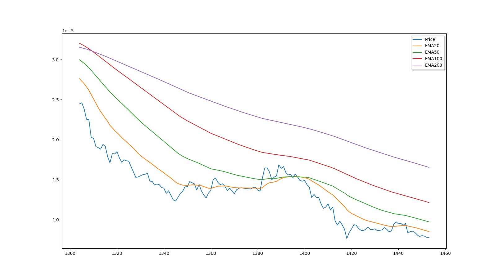 Lucky Block Exponential Moving Averages