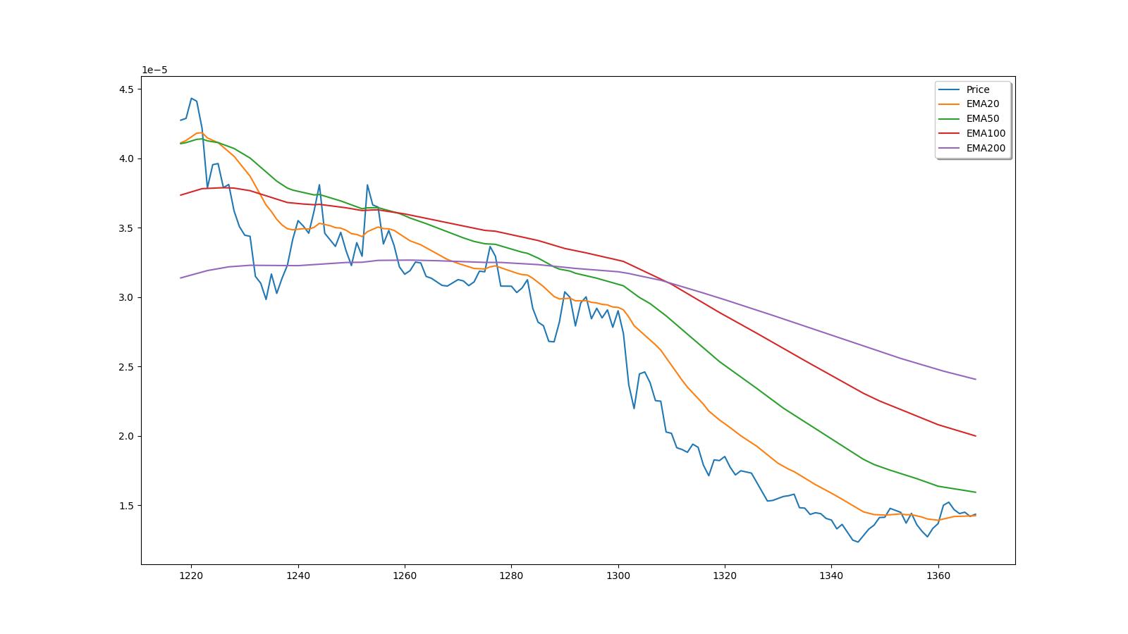 Lucky Block Exponential Moving Averages