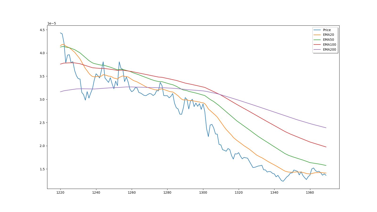 Lucky Block Exponential Moving Averages