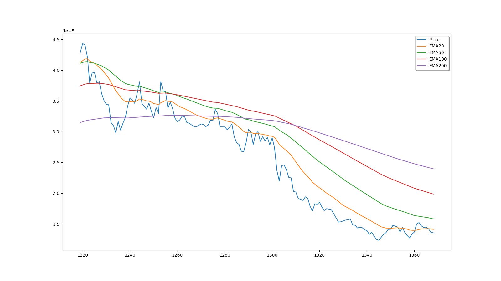 Lucky Block Exponential Moving Averages