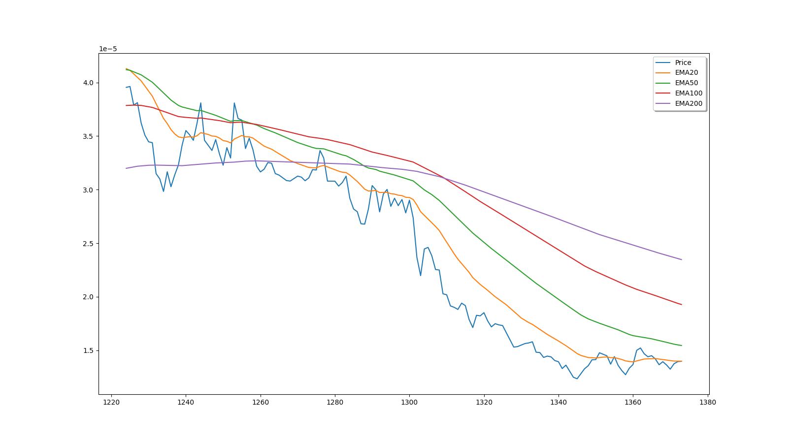 Lucky Block Exponential Moving Averages