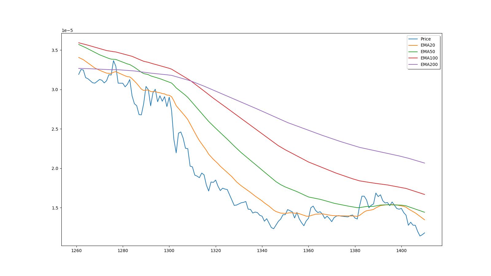 Lucky Block Exponential Moving Averages