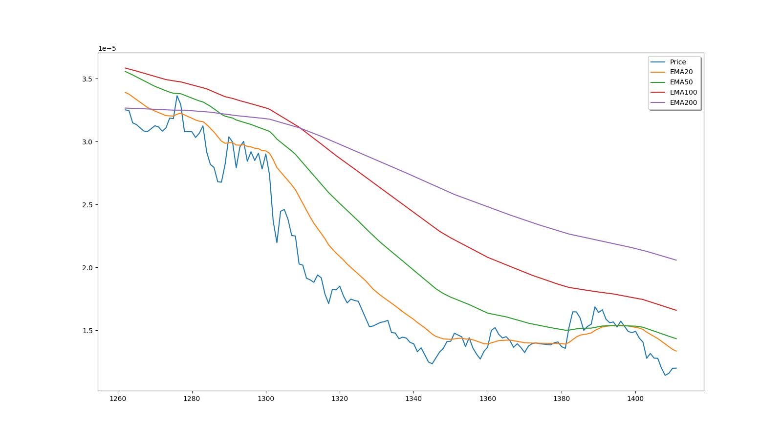 Lucky Block Exponential Moving Averages
