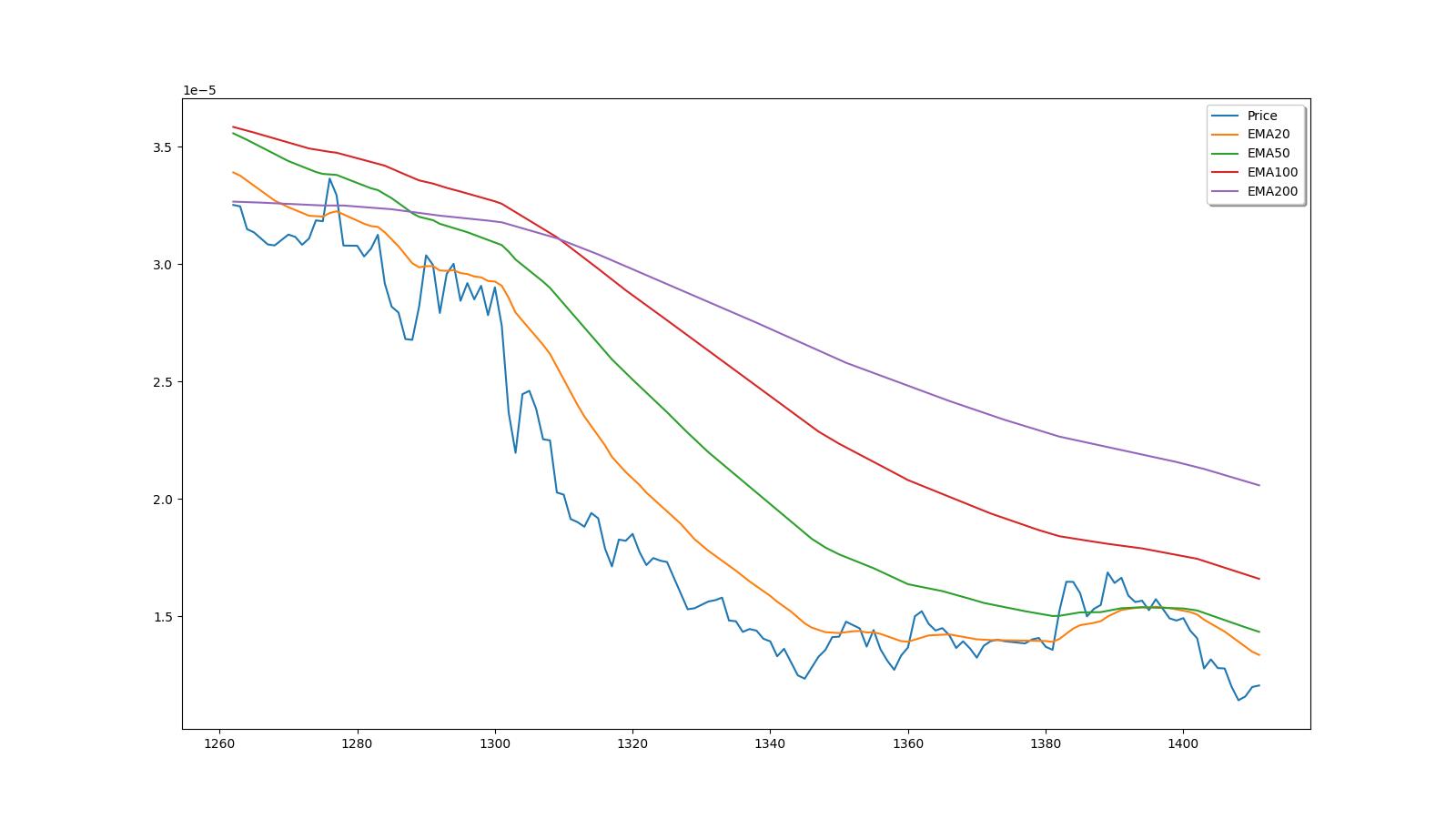 Lucky Block Exponential Moving Averages