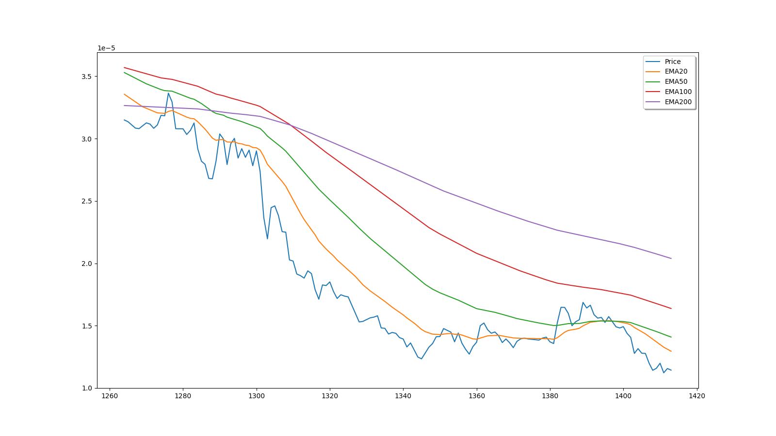 Lucky Block Exponential Moving Averages