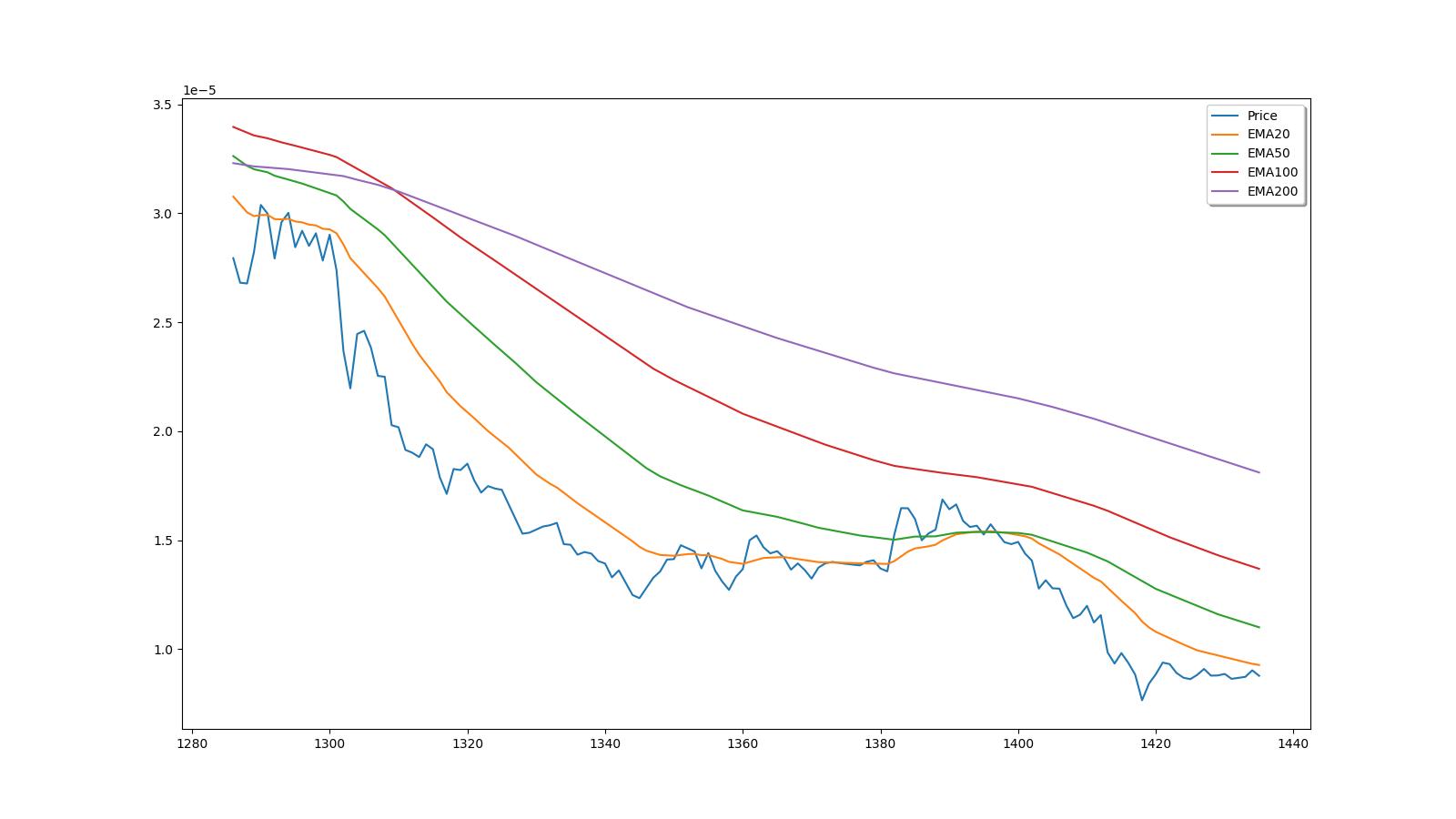 Lucky Block Exponential Moving Averages
