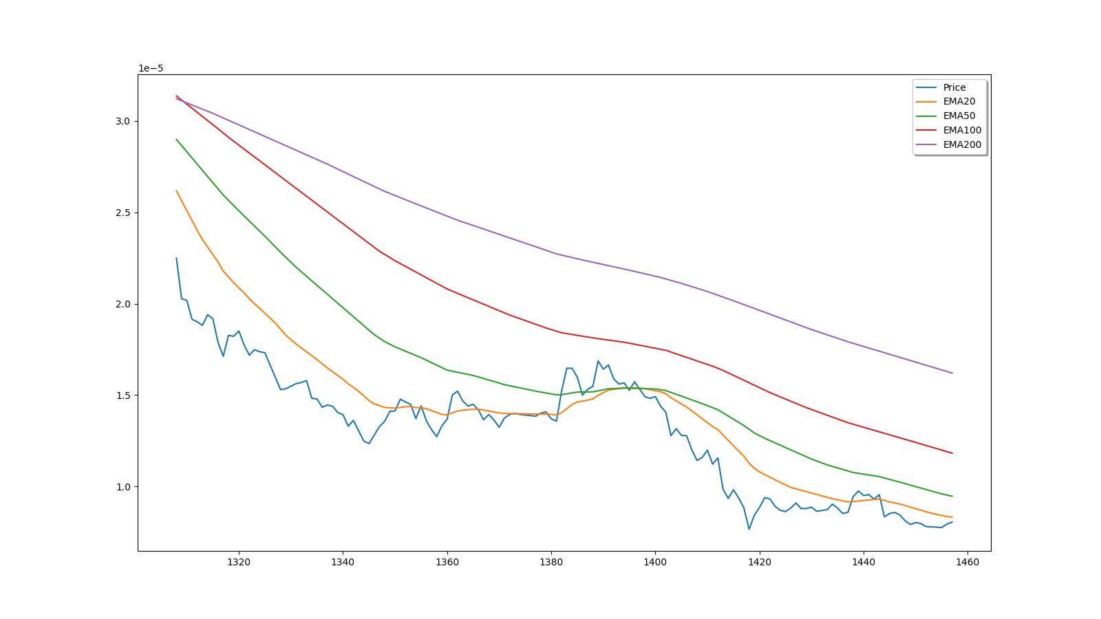 Lucky Block Exponential Moving Averages