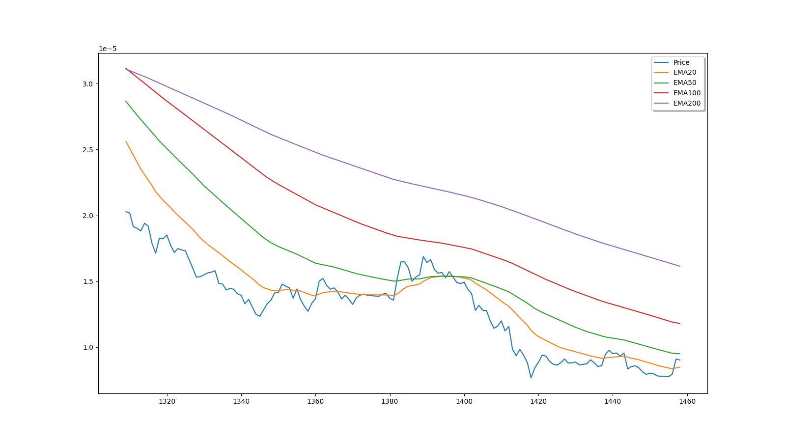 Lucky Block Exponential Moving Averages