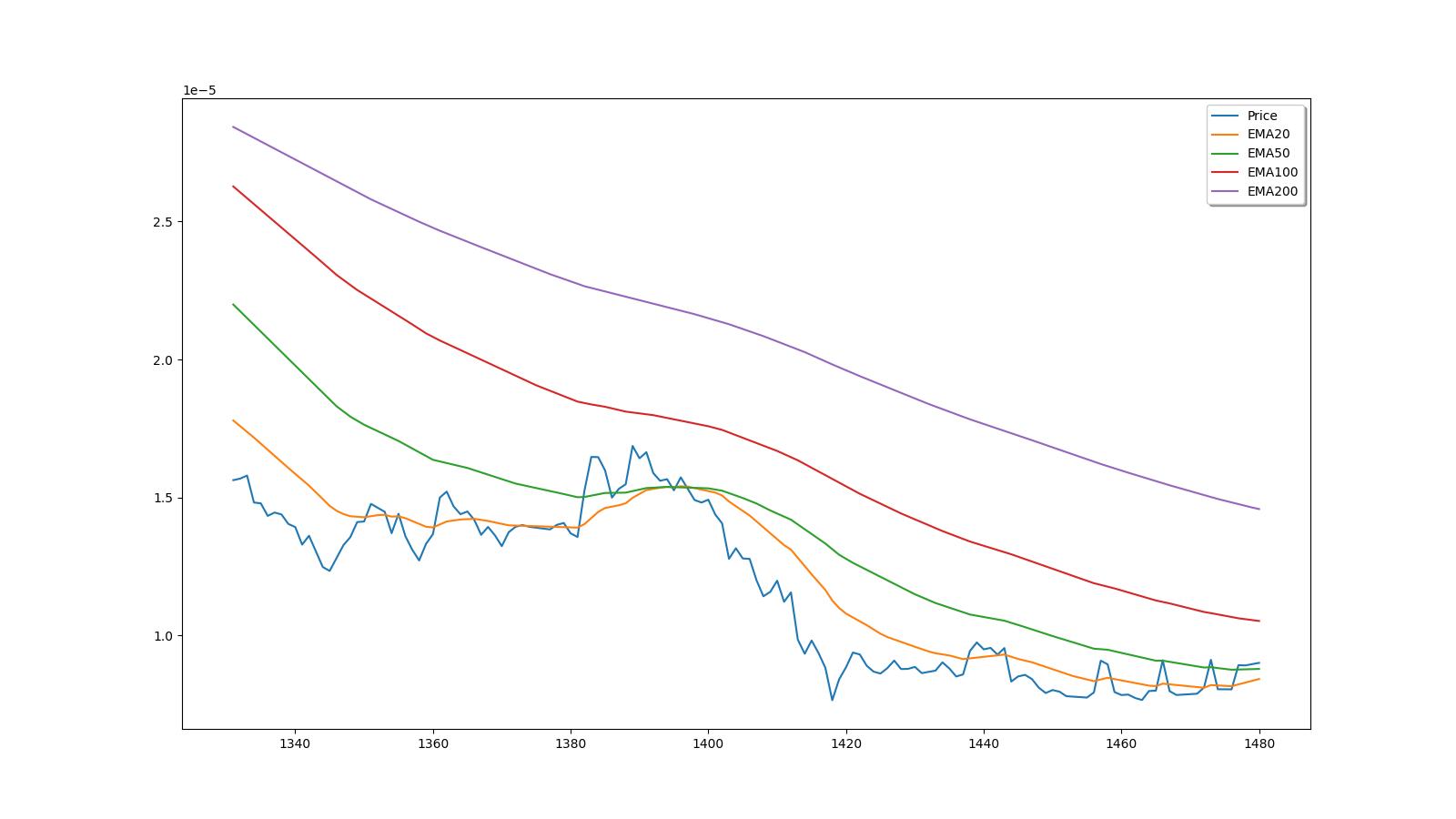 Lucky Block Exponential Moving Averages
