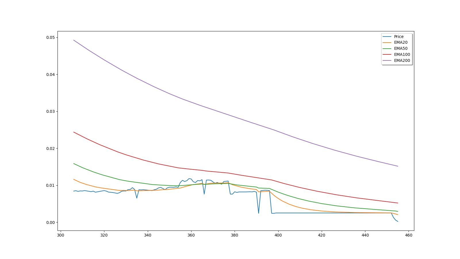Lucky7 Exponential Moving Averages