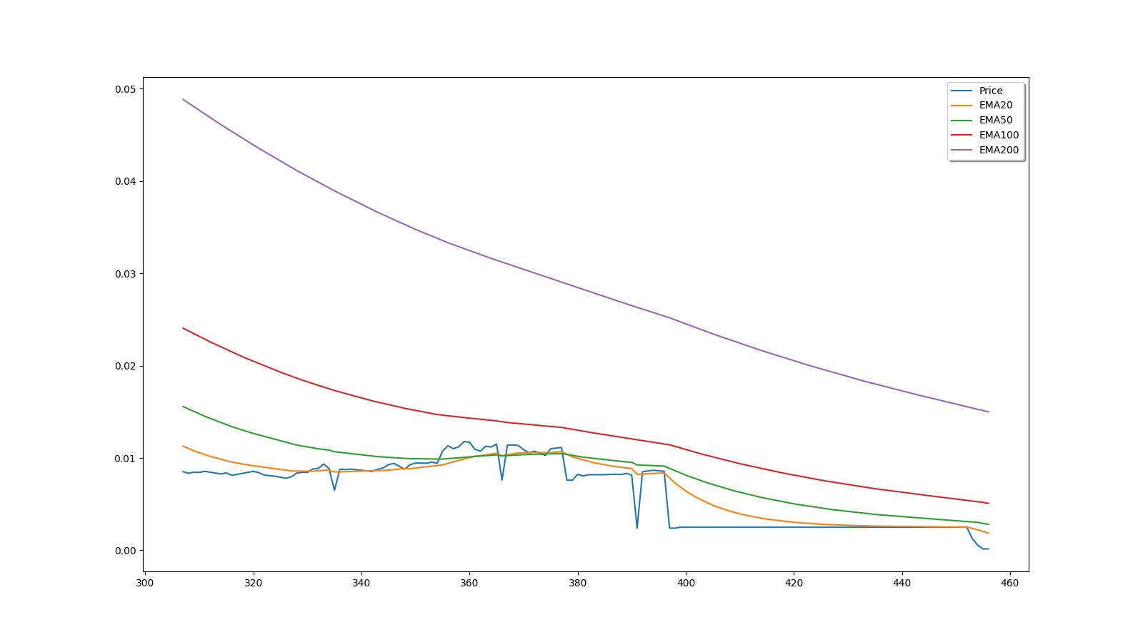 Lucky7 Exponential Moving Averages