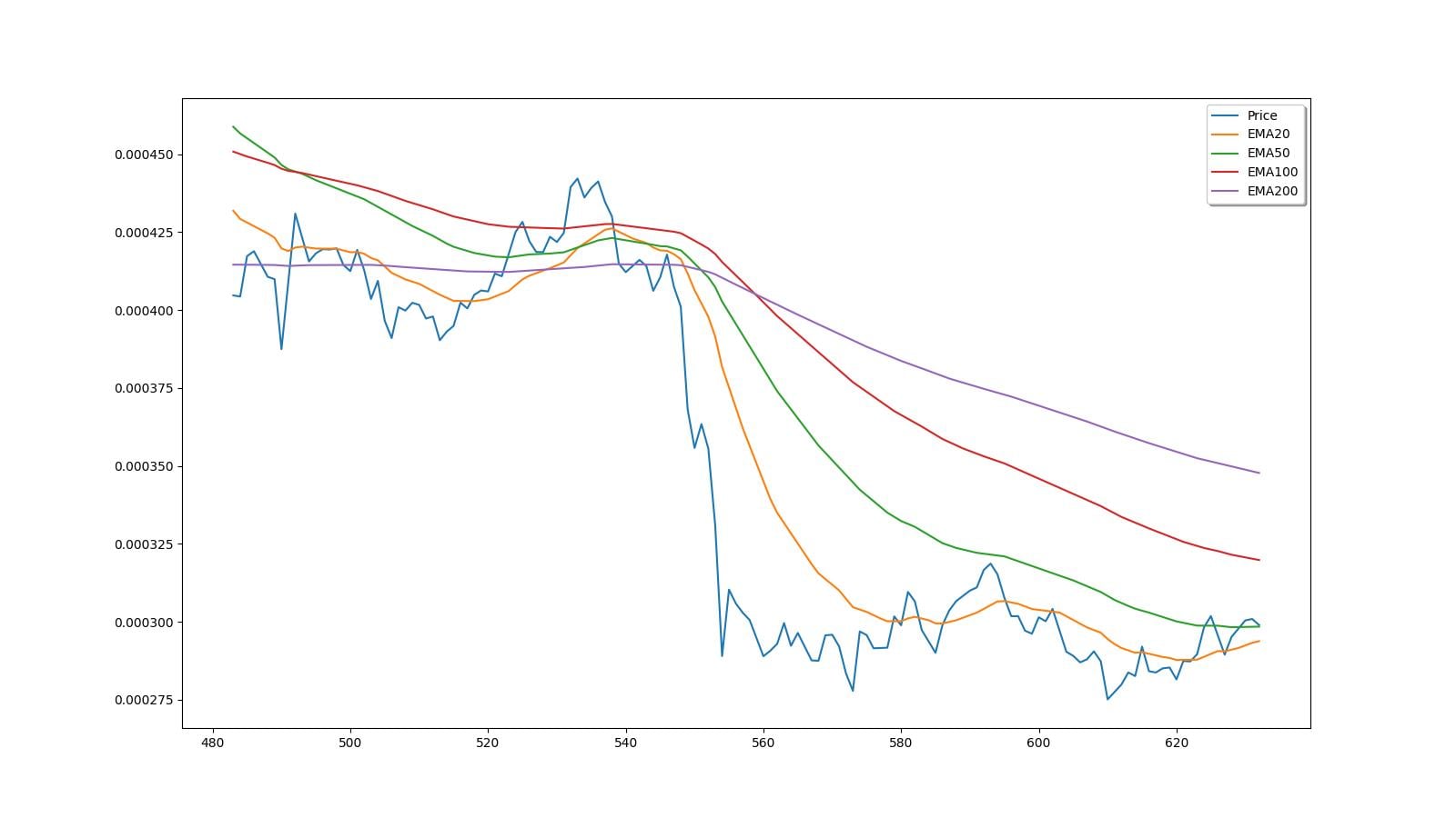 LuckyChip Exponential Moving Averages