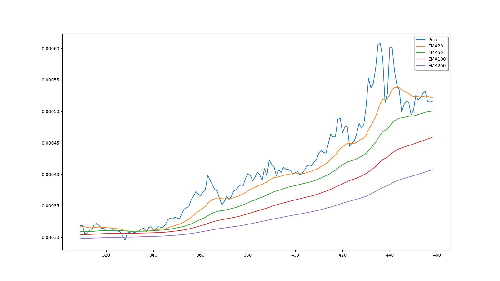 LuckyChip Exponential Moving Averages