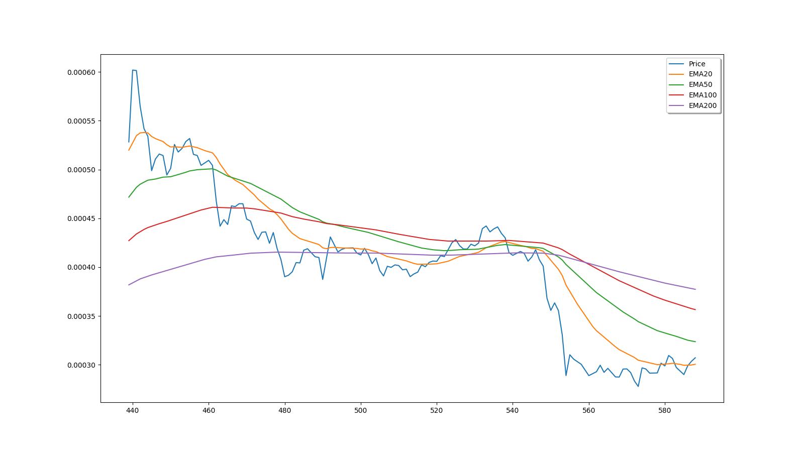 LuckyChip Exponential Moving Averages