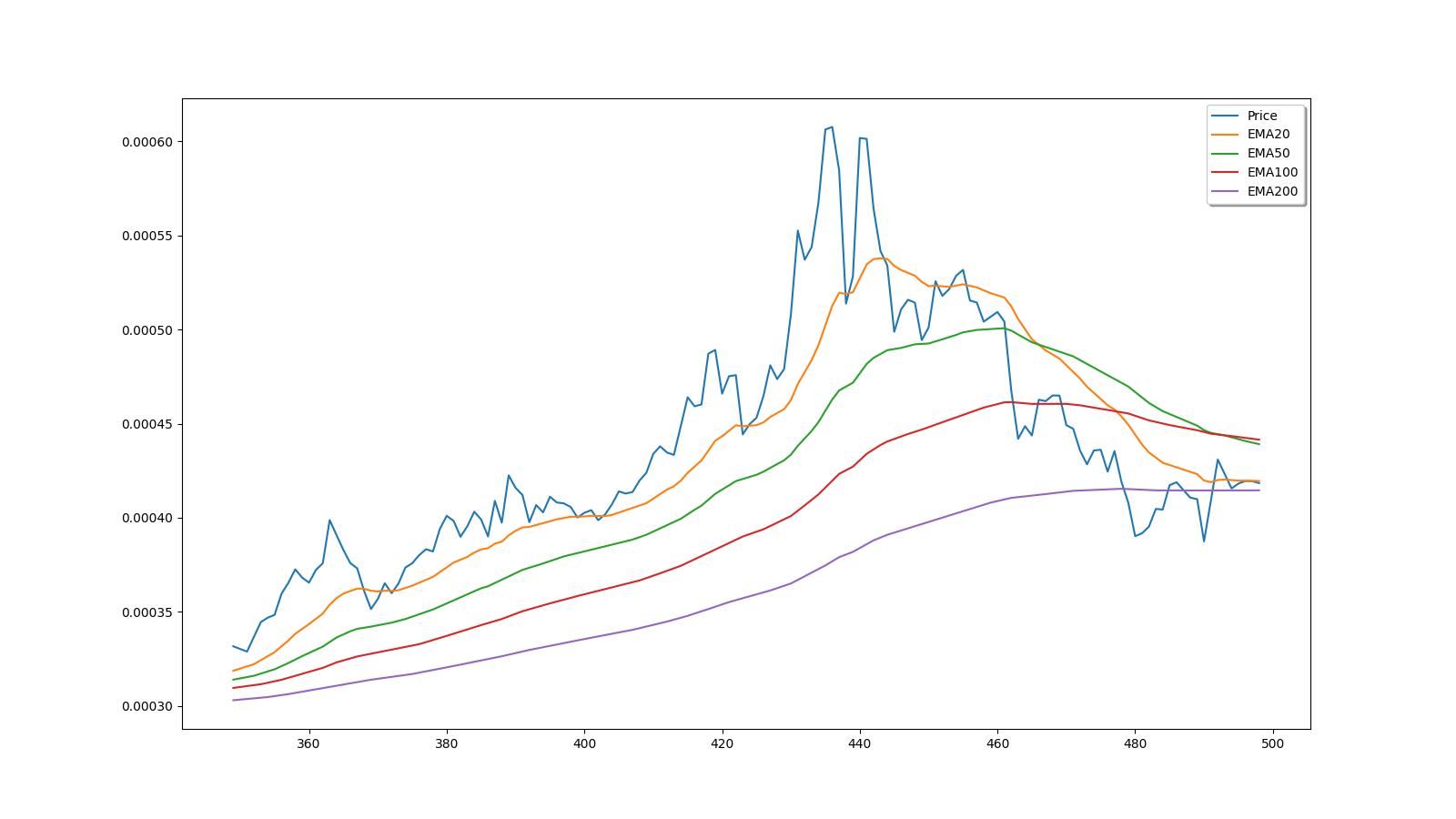 LuckyChip Exponential Moving Averages