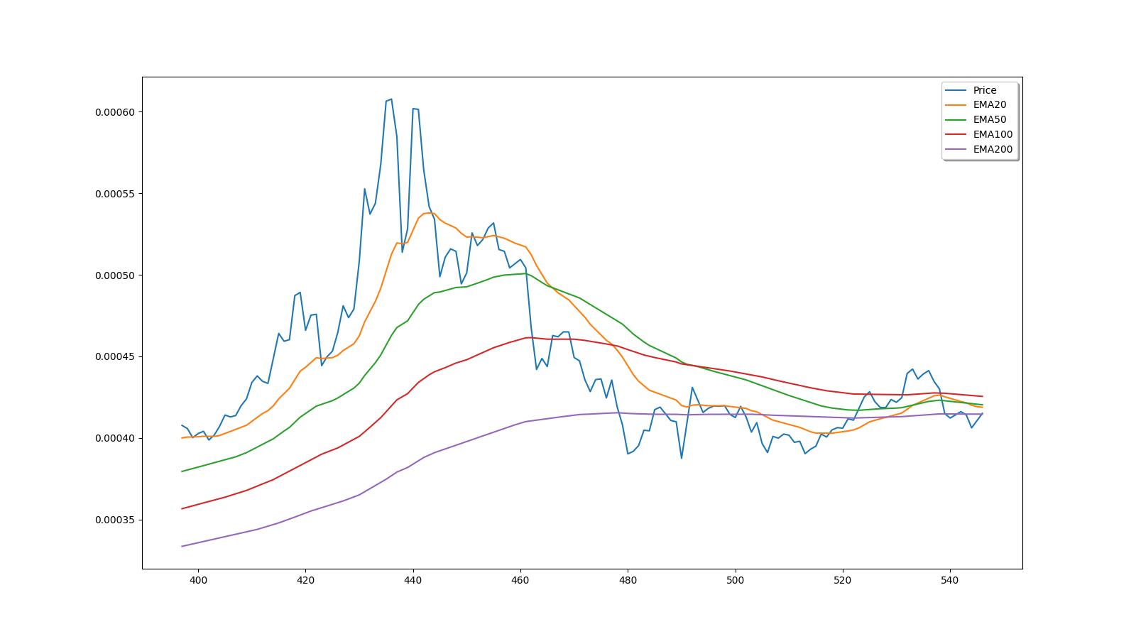 LuckyChip Exponential Moving Averages