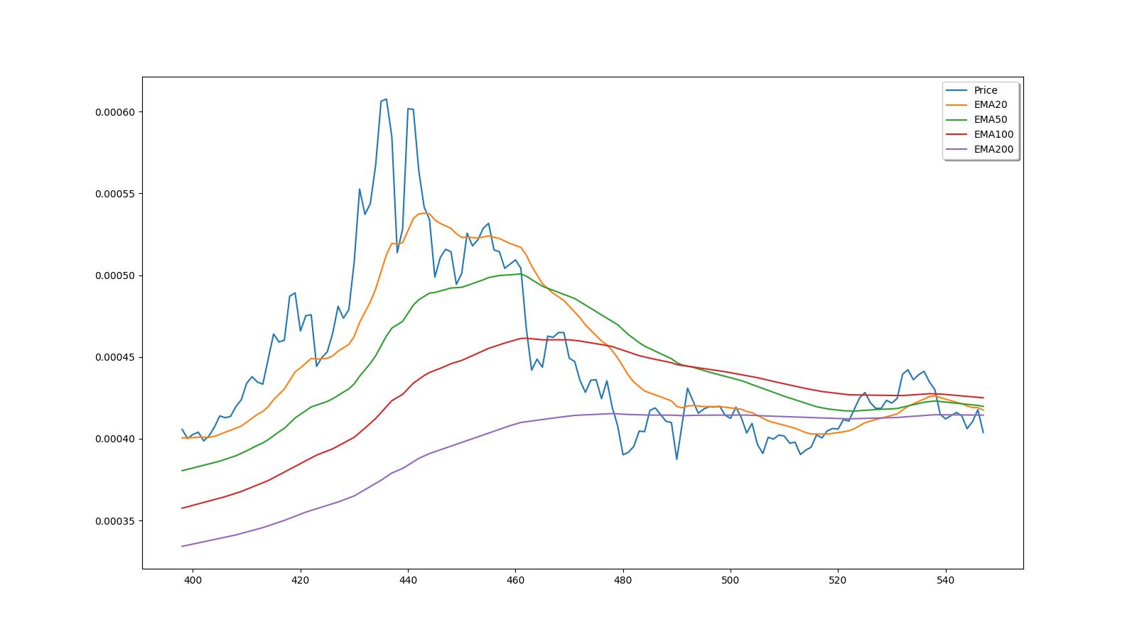 LuckyChip Exponential Moving Averages