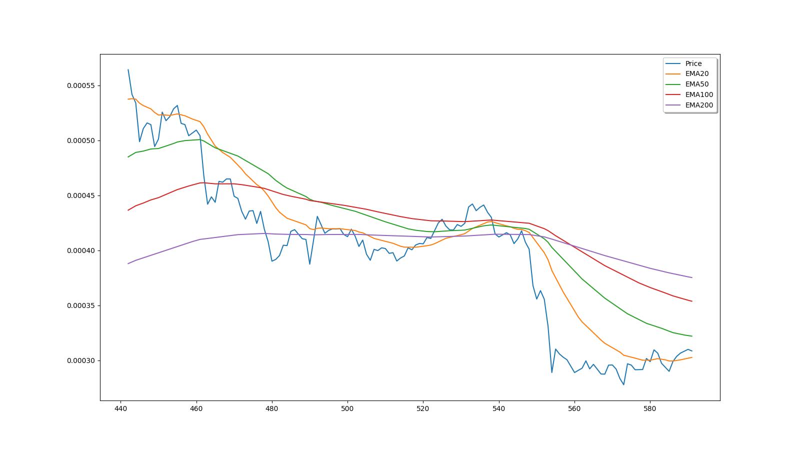 LuckyChip Exponential Moving Averages