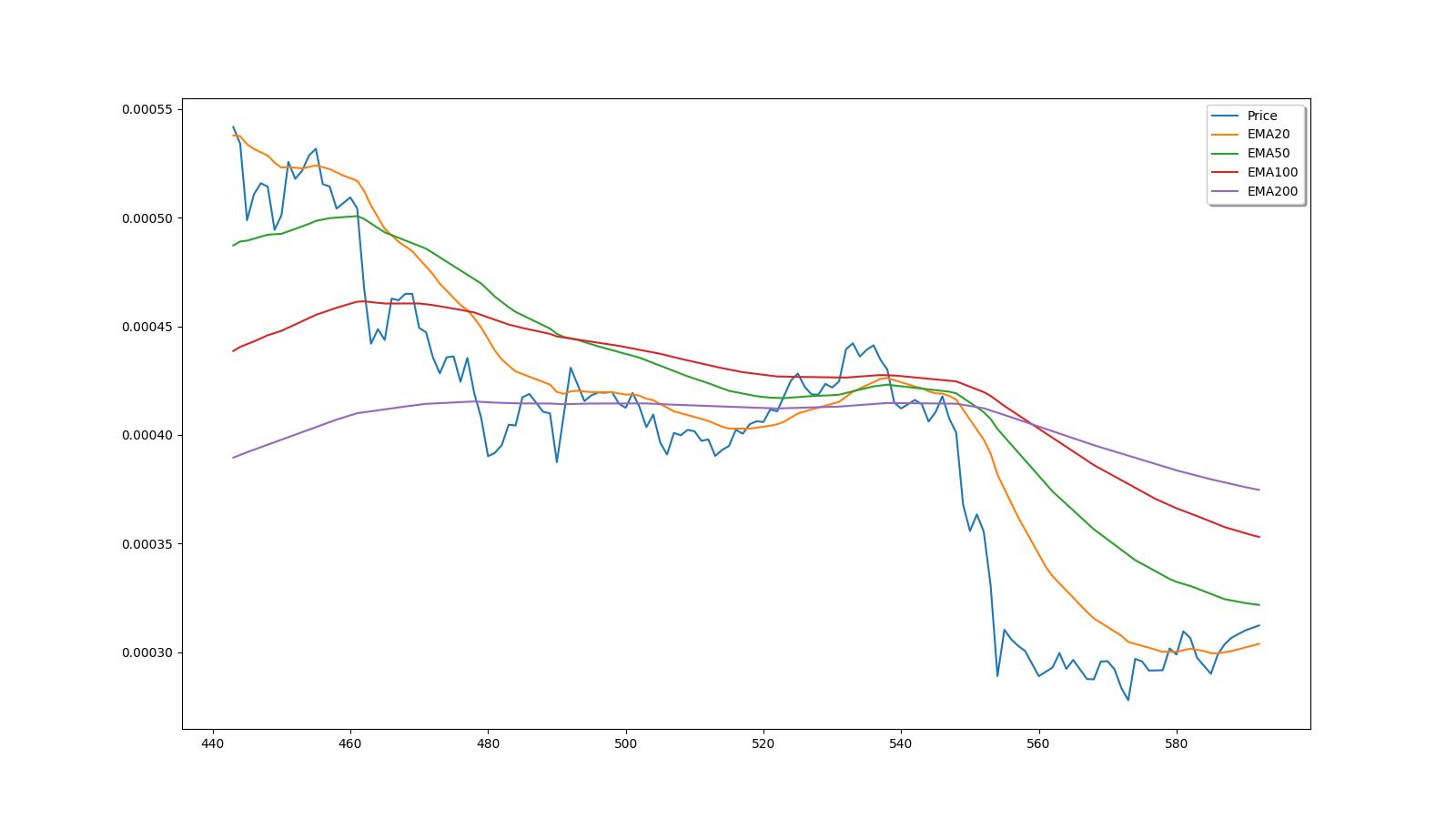LuckyChip Exponential Moving Averages