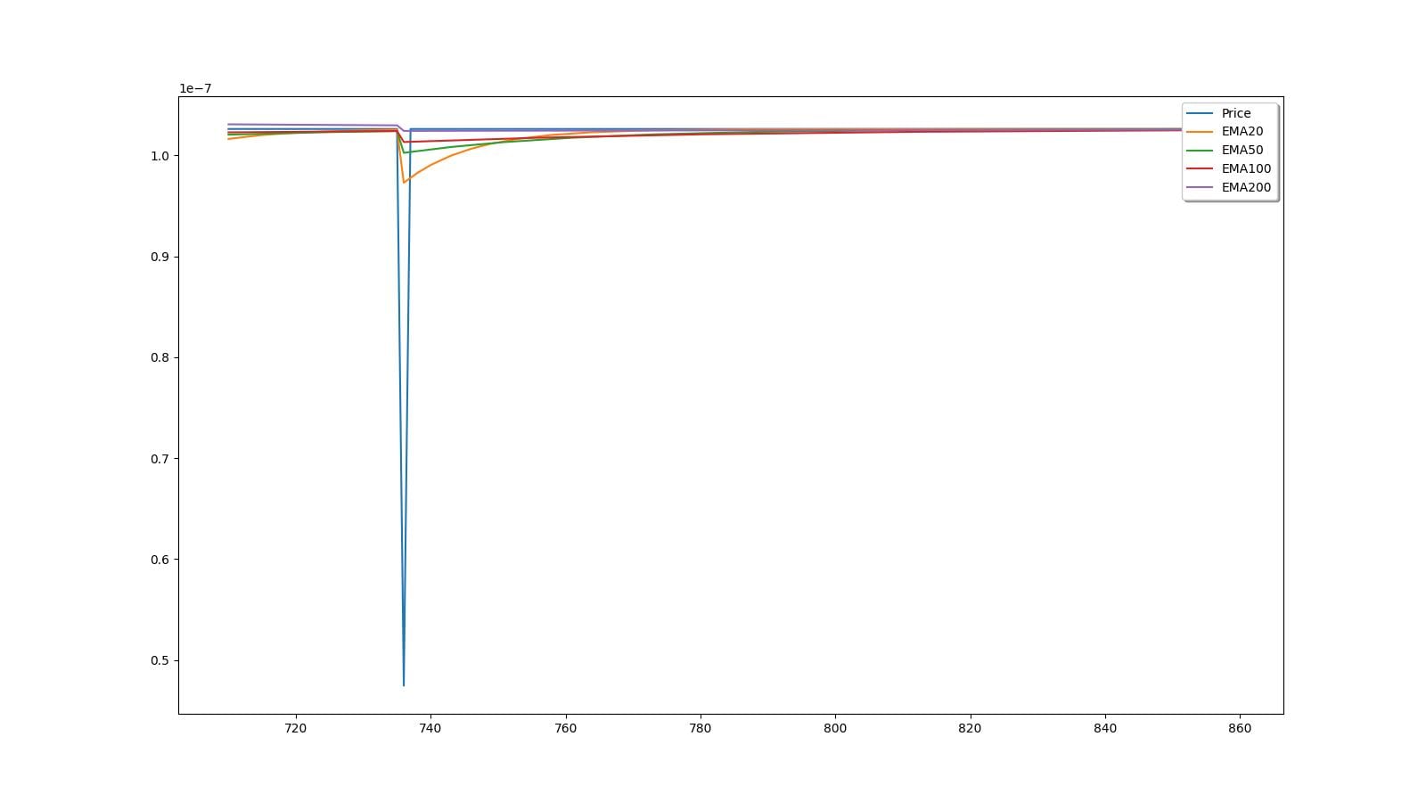 LuckysLeprecoin Exponential Moving Averages