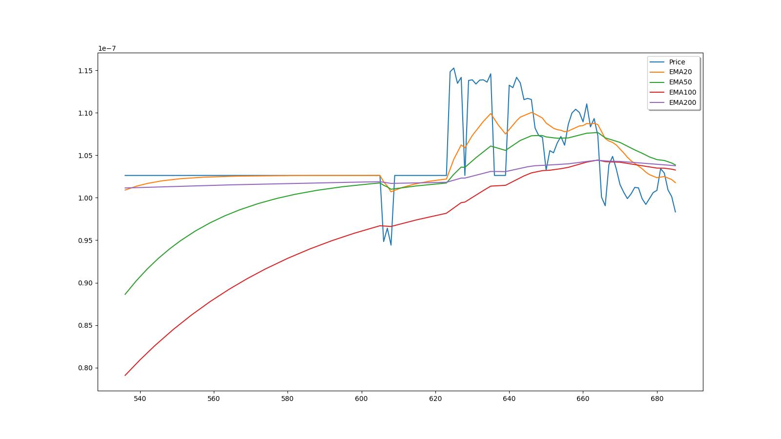 LuckysLeprecoin Exponential Moving Averages
