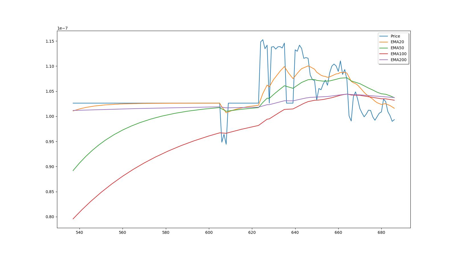 LuckysLeprecoin Exponential Moving Averages