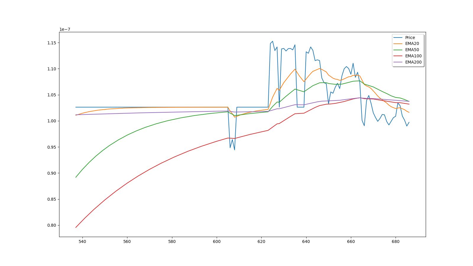 LuckysLeprecoin Exponential Moving Averages