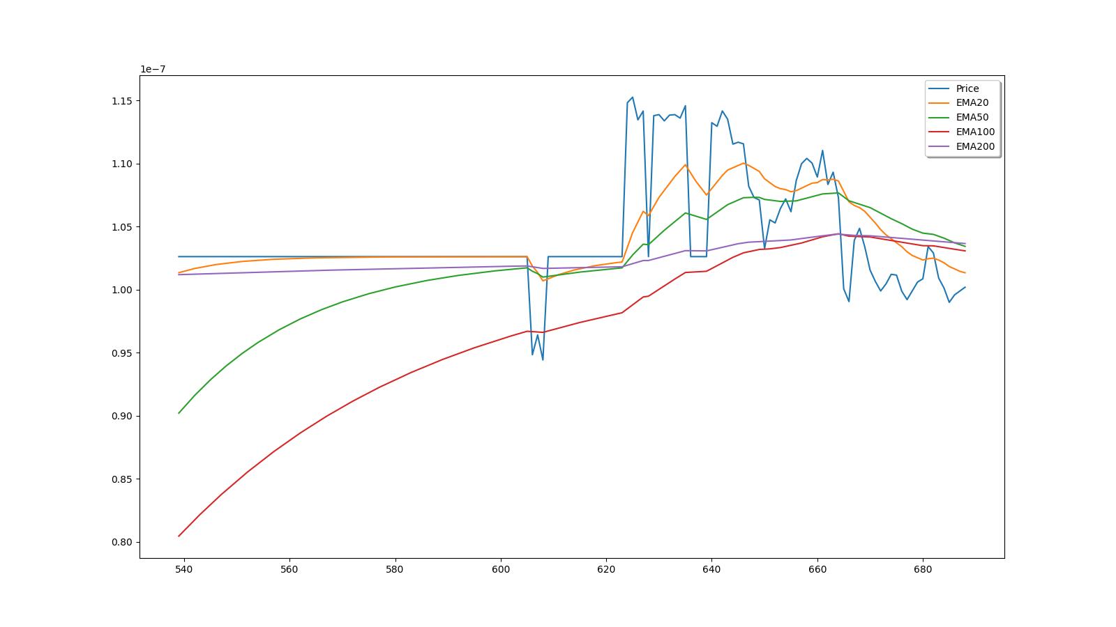 LuckysLeprecoin Exponential Moving Averages