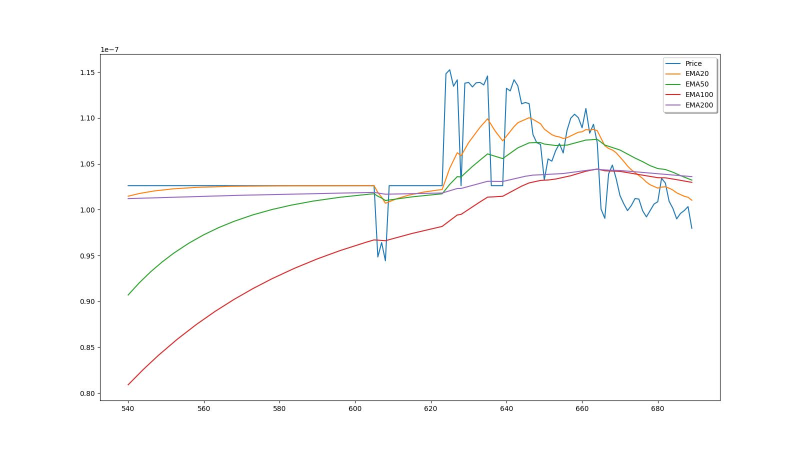 LuckysLeprecoin Exponential Moving Averages