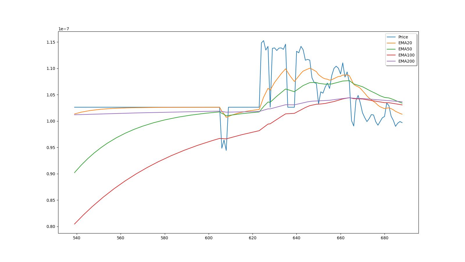 LuckysLeprecoin Exponential Moving Averages