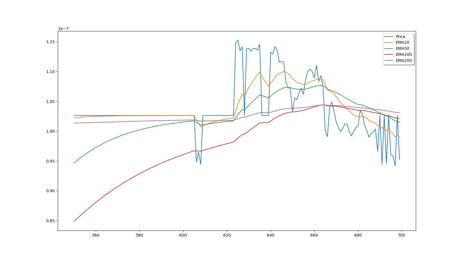 LuckysLeprecoin Exponential Moving Averages