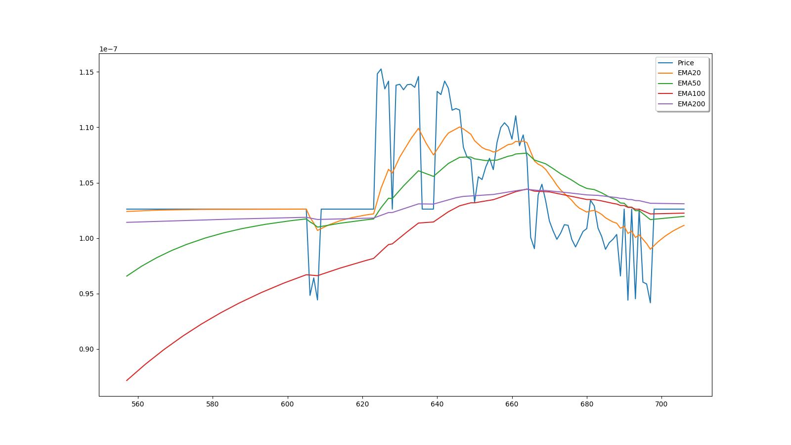 LuckysLeprecoin Exponential Moving Averages
