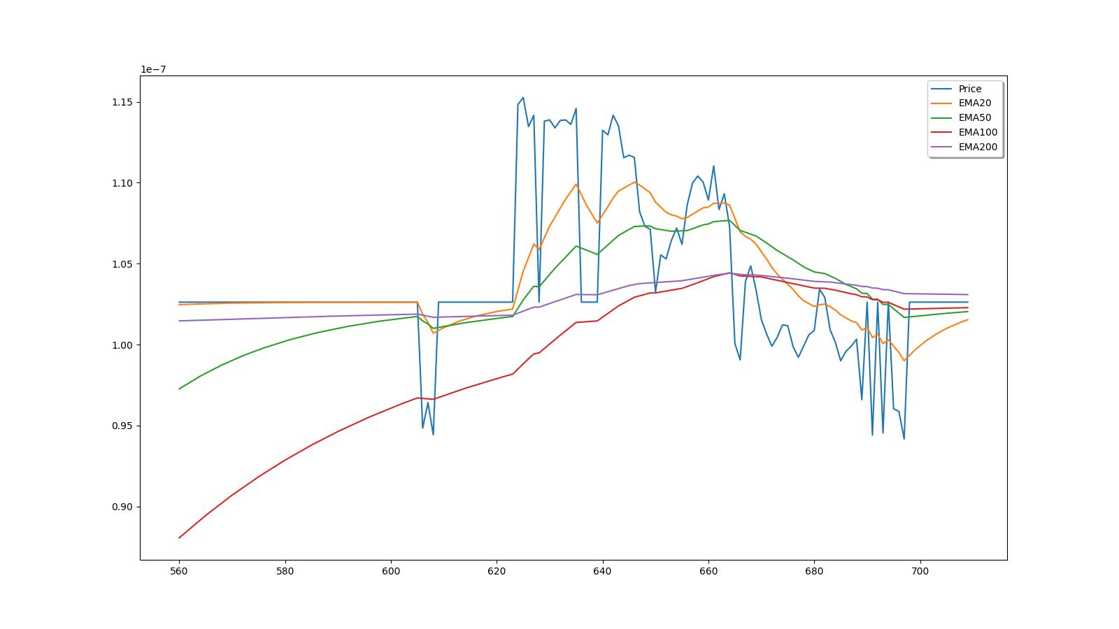 LuckysLeprecoin Exponential Moving Averages