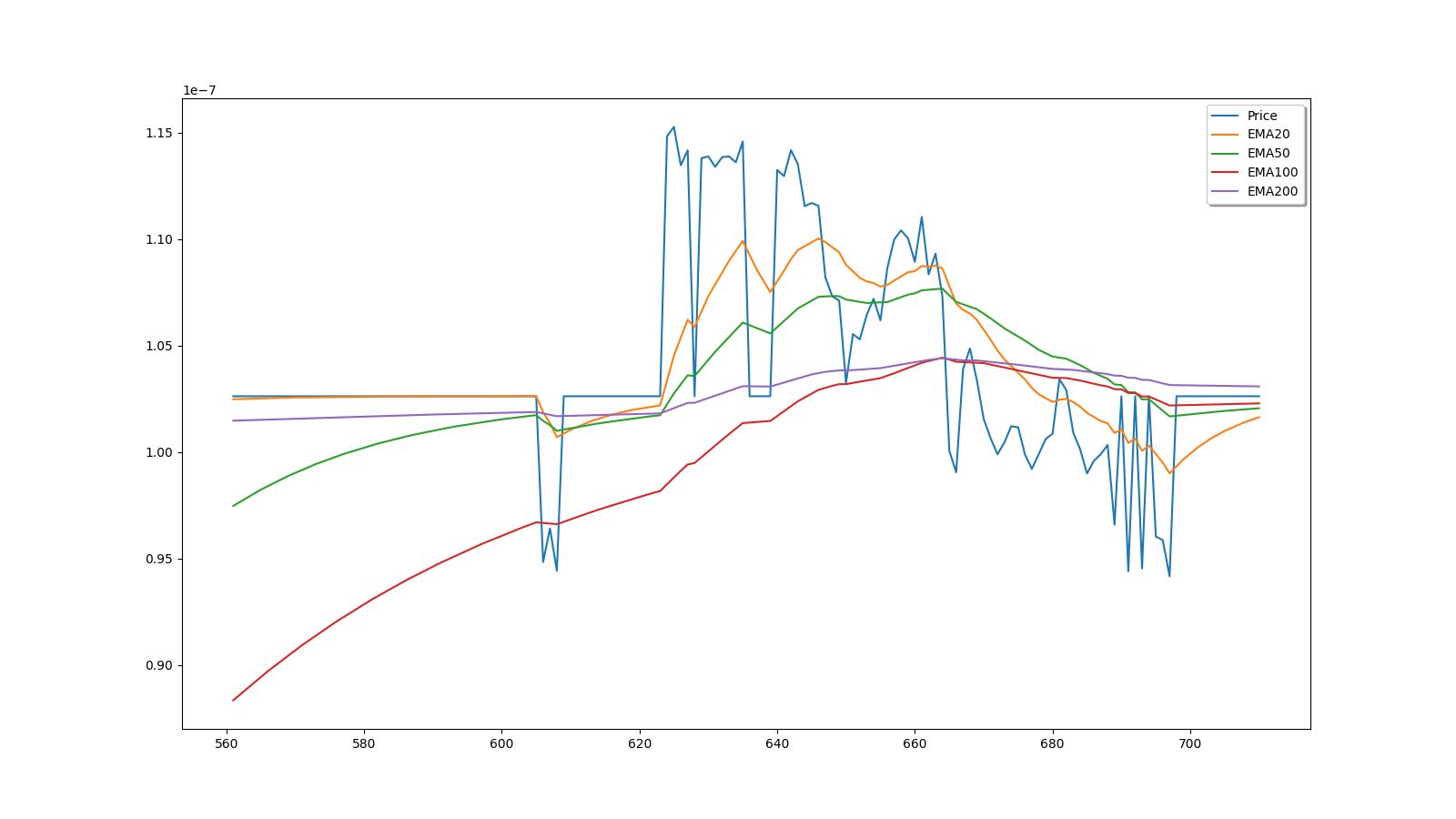 LuckysLeprecoin Exponential Moving Averages