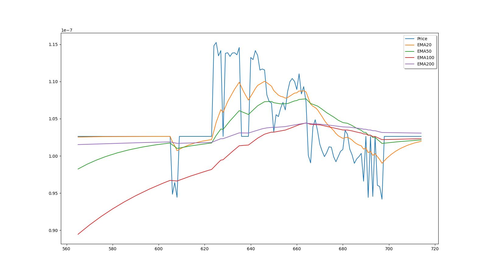 LuckysLeprecoin Exponential Moving Averages