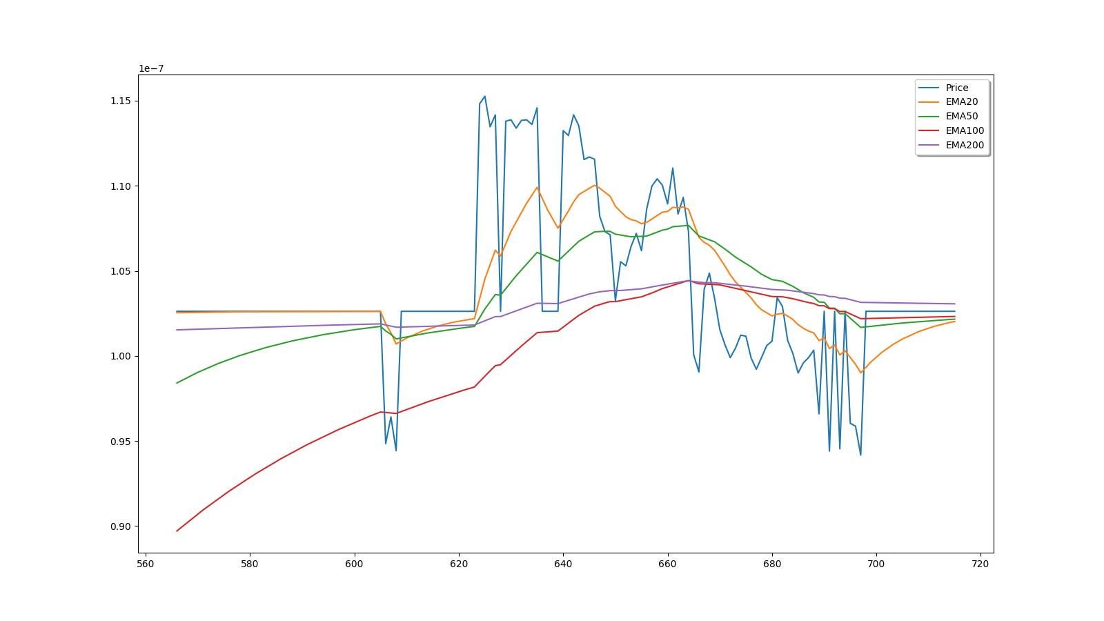 LuckysLeprecoin Exponential Moving Averages