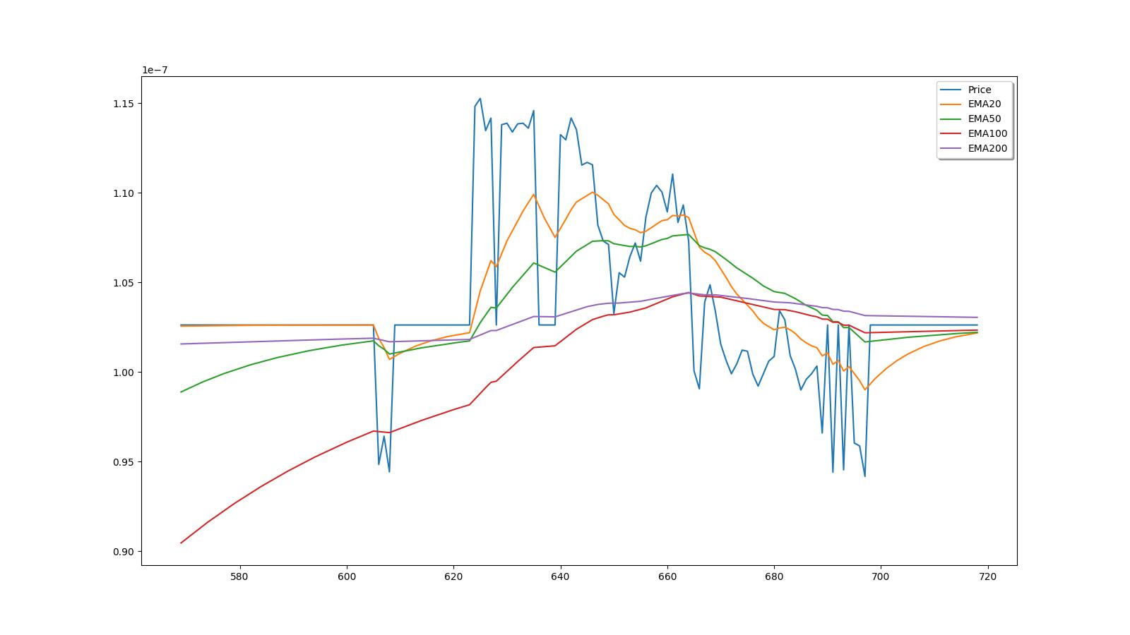 LuckysLeprecoin Exponential Moving Averages