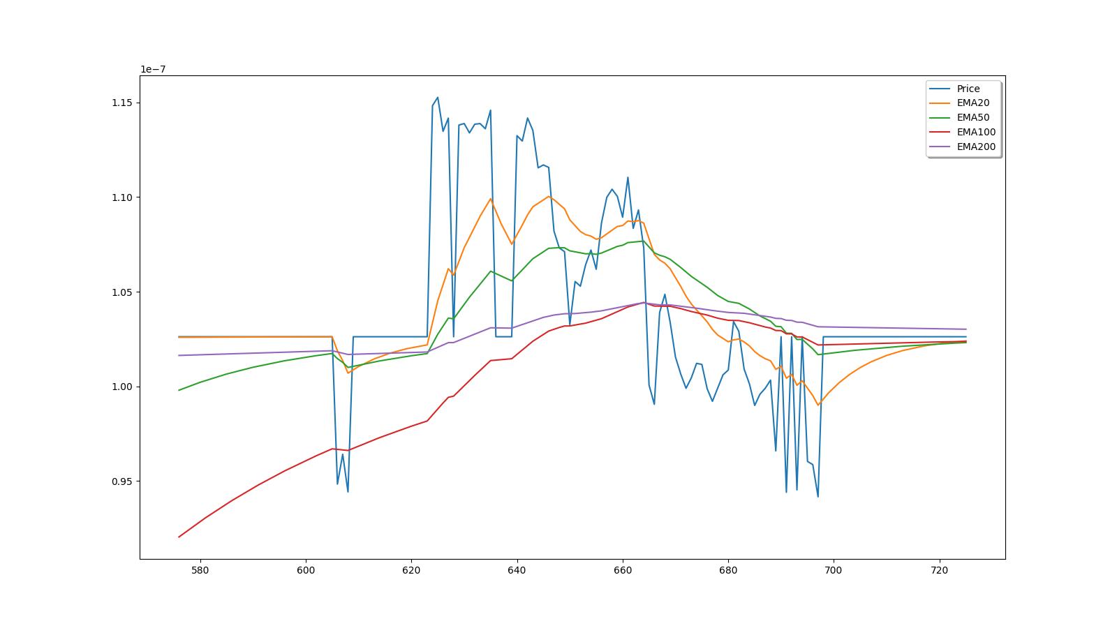 LuckysLeprecoin Exponential Moving Averages