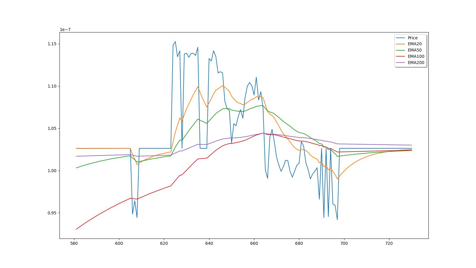 LuckysLeprecoin Exponential Moving Averages