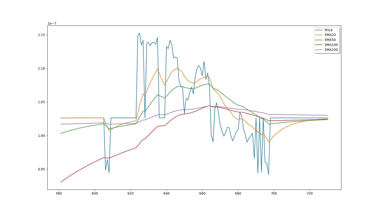 LuckysLeprecoin Exponential Moving Averages