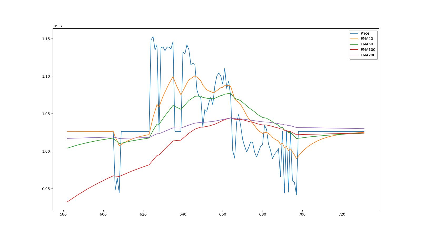 LuckysLeprecoin Exponential Moving Averages