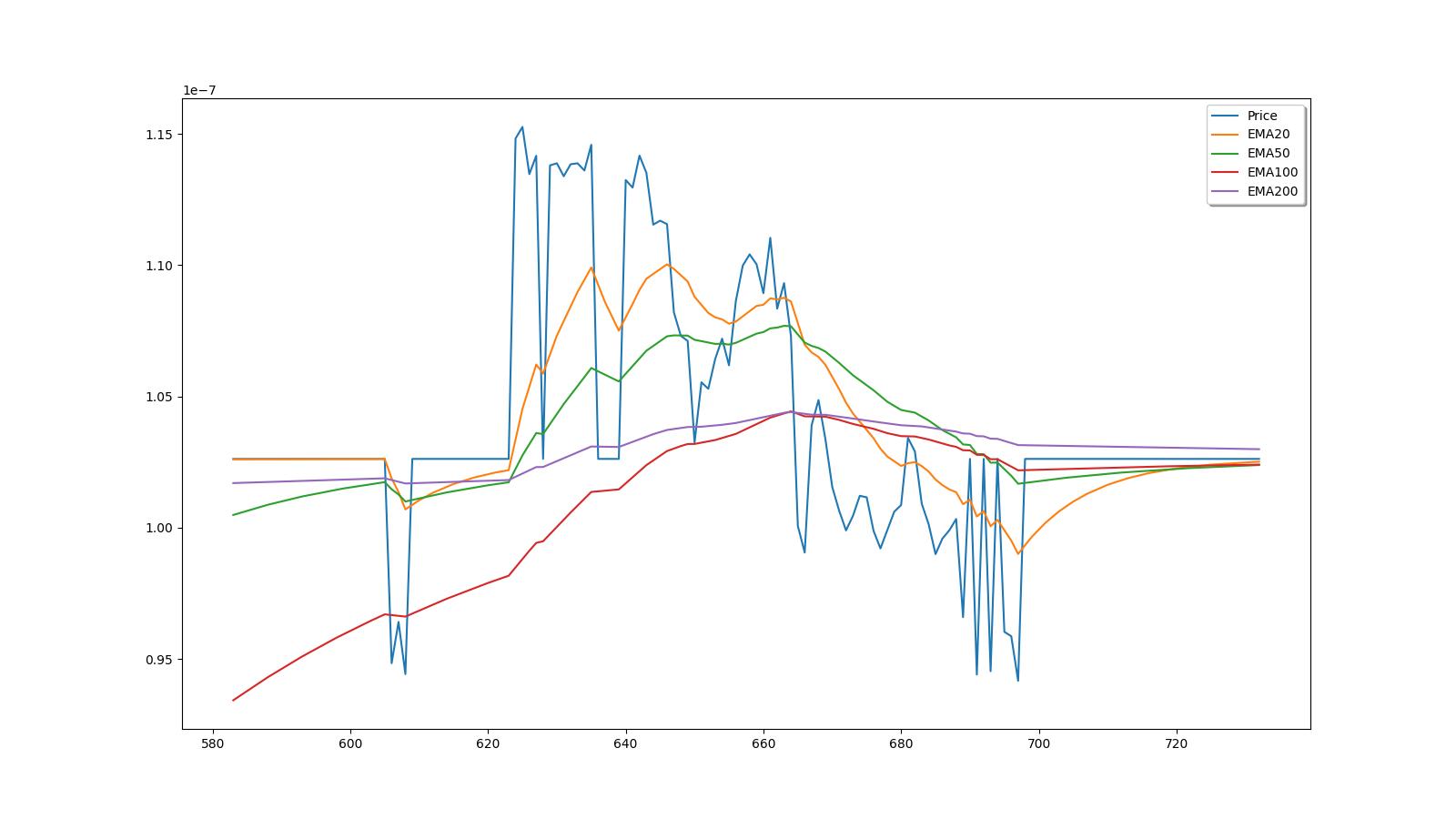 LuckysLeprecoin Exponential Moving Averages