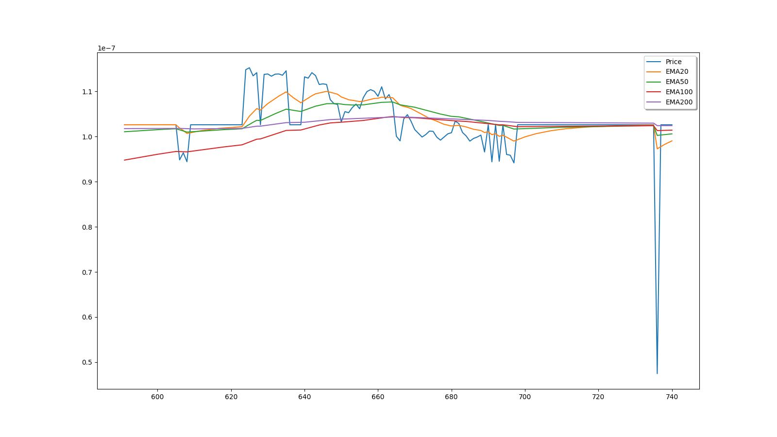 LuckysLeprecoin Exponential Moving Averages