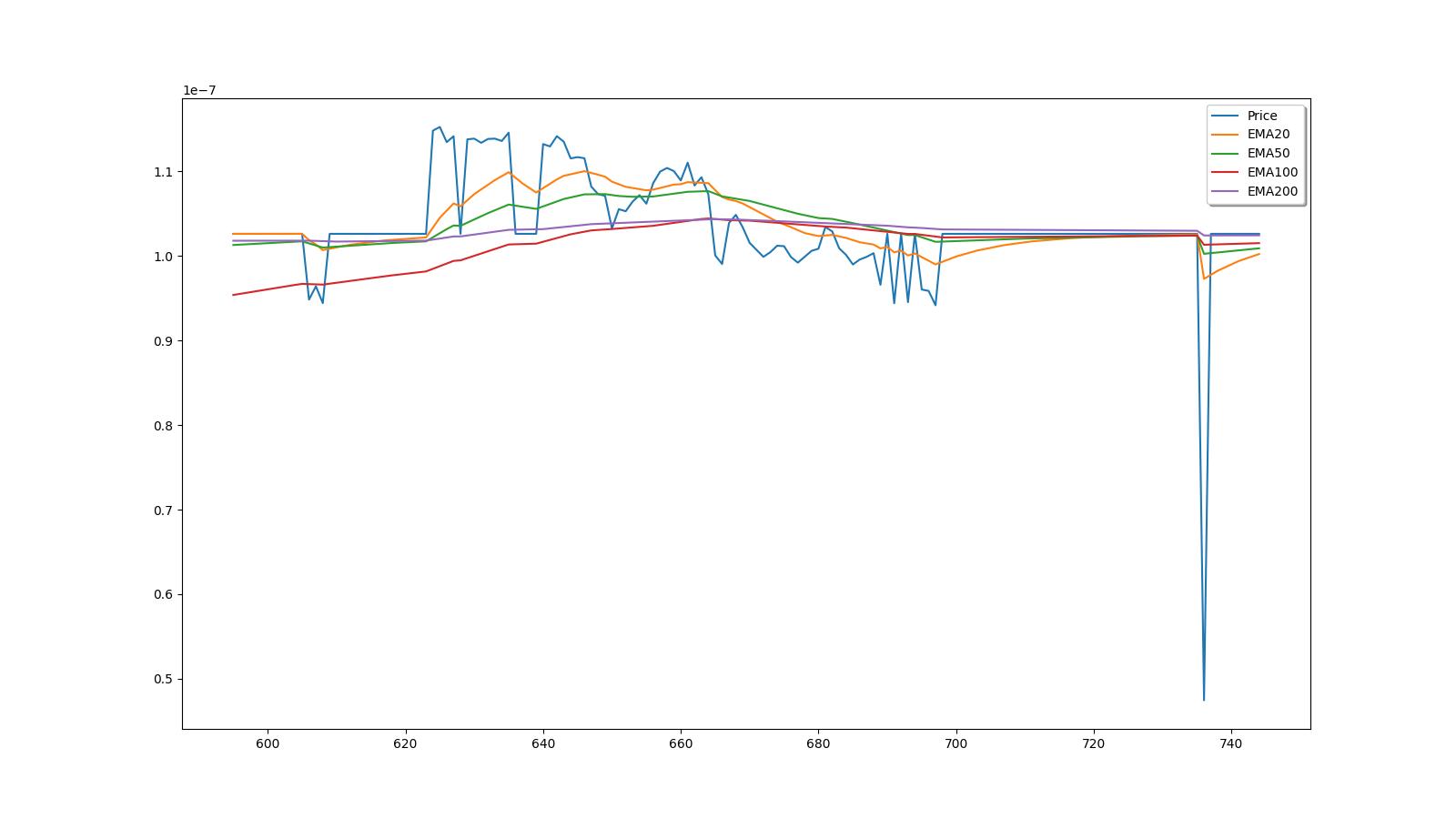 LuckysLeprecoin Exponential Moving Averages