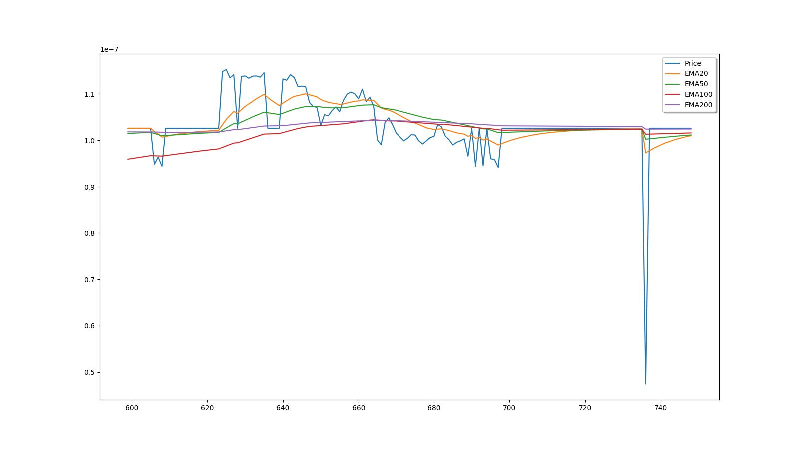 LuckysLeprecoin Exponential Moving Averages