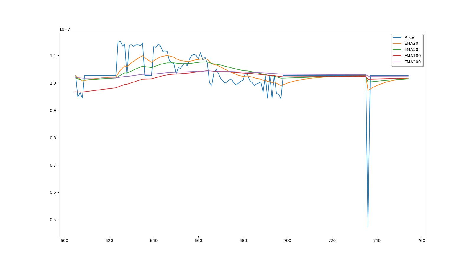 LuckysLeprecoin Exponential Moving Averages