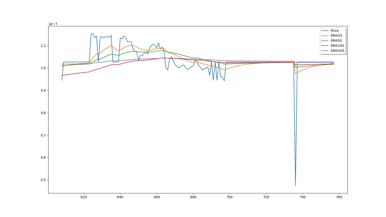 LuckysLeprecoin Exponential Moving Averages