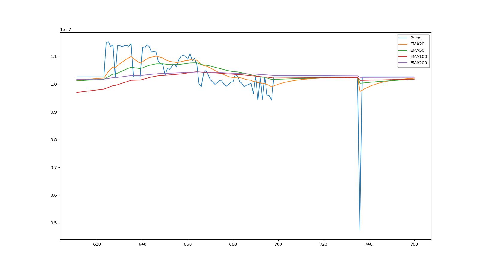 LuckysLeprecoin Exponential Moving Averages